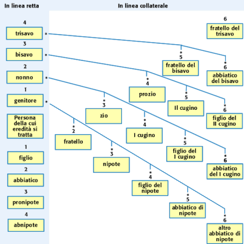 GRADI PARENTELA - geo78 studio tecnico associato