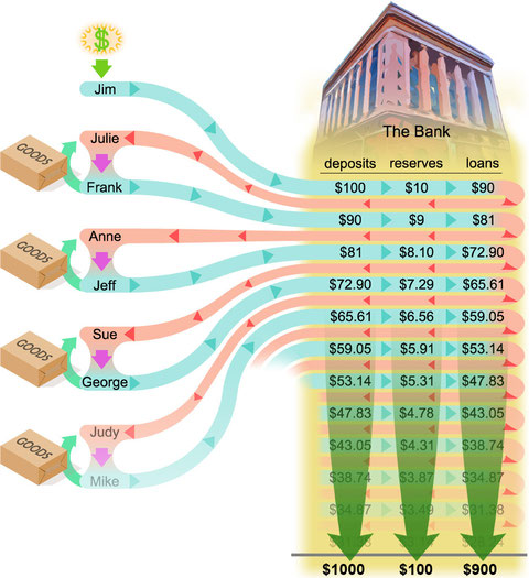 How reserves limit the creation of money - choose the future!