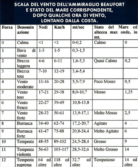 Scala BEAUFORT - iz0upss JimdoPage!