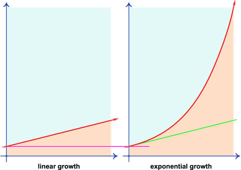 Exponential growth with graphs - choose the future!