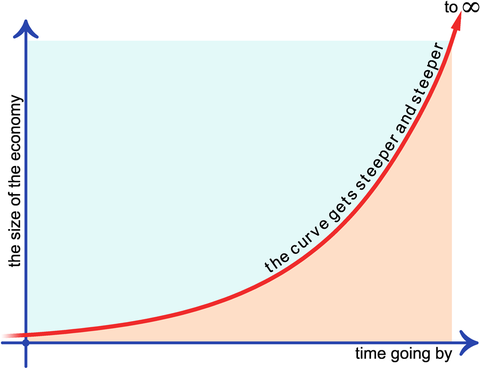 exponential economic growth and resource-use decay - choose the future!