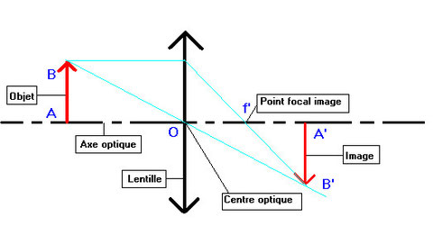 SCHEMA DE PRINCIPE DE L'OBJECTIF - Site Jimdo de photo2bee!