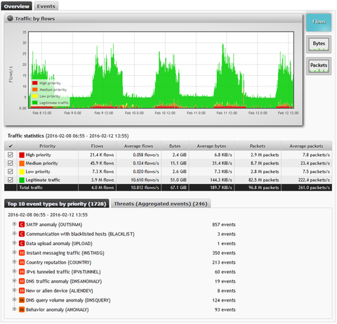 Progress FlowMon - Lösung - Netzwerkanalyse und IT-Sicherheit