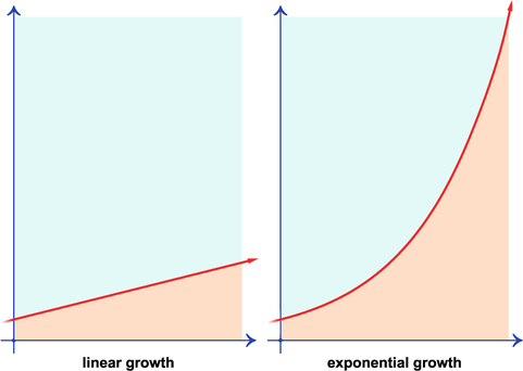 Exponential growth - choose the future!