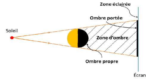 La propagation de la lumière - Site de sacretechno