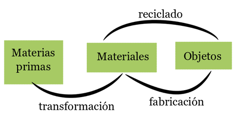 los materiales que son