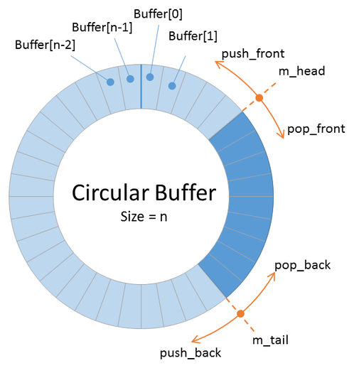 Circular Buffer - 電子工作専科