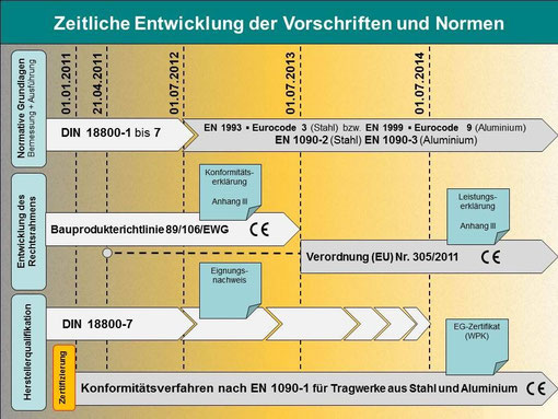 DIN EN 1090 - Umsetzungsberater FISCHER