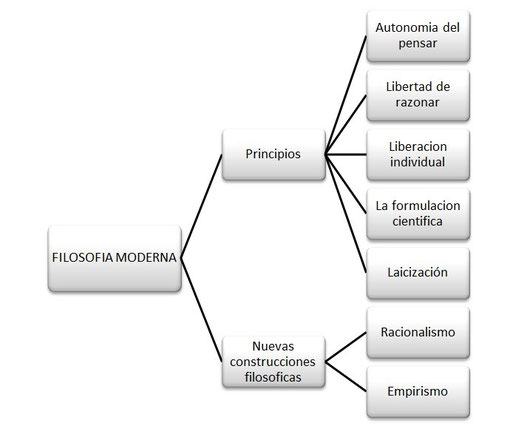 INTRODUCCIÓN A LA FILOSOFÍA MODERNA semana 1
