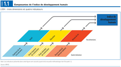 De l'IDH à l'IDH... - historia-geographia