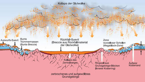 Das Nördlinger Ries - startravels Webseite!