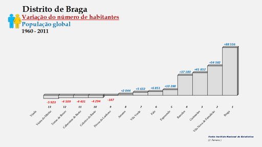 CONCELHOS DO DISTRITO DE BRAGA - Evolução da População