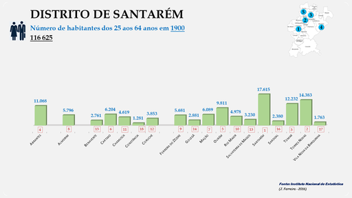 Distrito de Santarém Nos Censos de 1864 a 2011 - Evolução da População