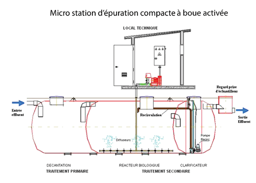 Mini Station d'Epuration - Construction et isolation