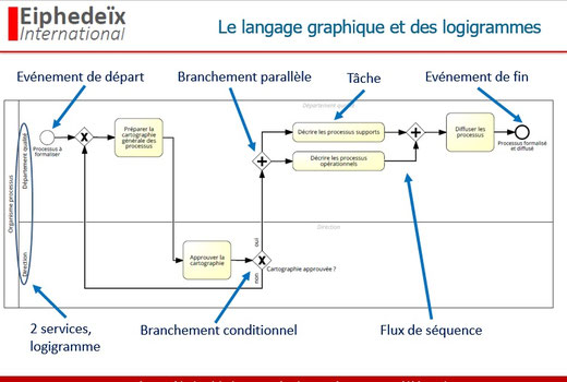 Comment décrire un processus ? - Eiphedeïx conseil