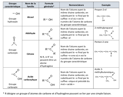 Tableau De Nomenclature De La Chimie Organique Structures Et