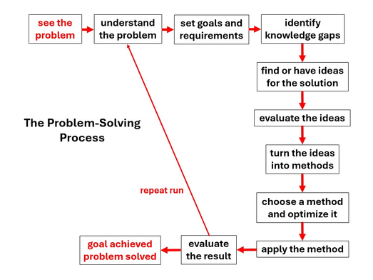 something difficult to solve