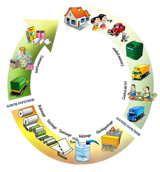 Le recyclage du papier et du carton - AgirEcologie, gestes écologiques ...