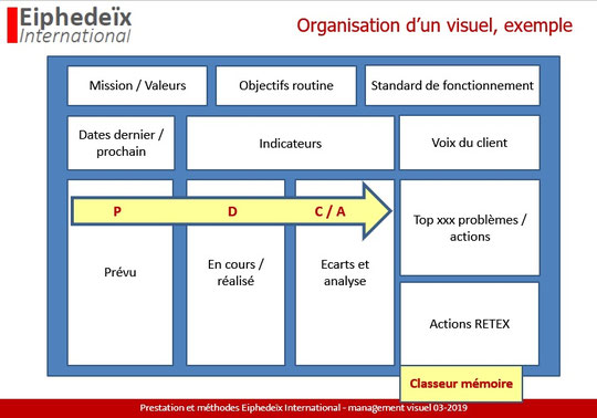 Tableau management visuel, comment faire? - Eiphedeïx conseil
