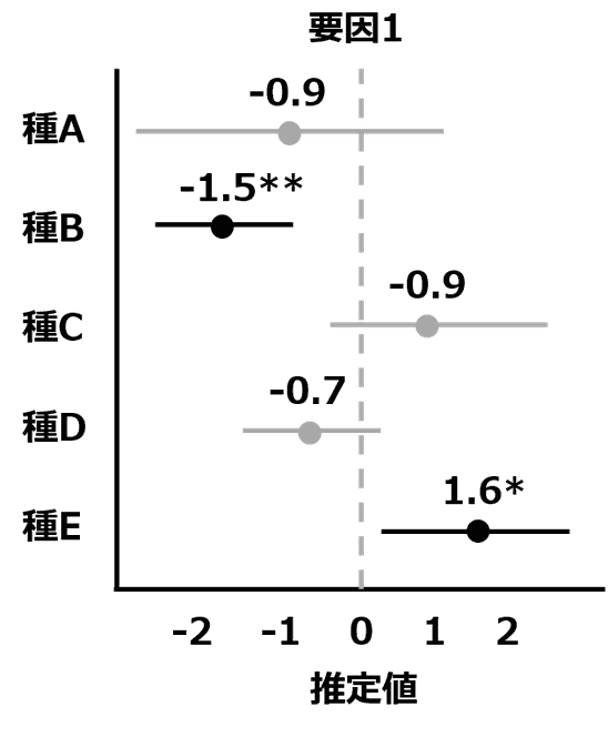 geom_pointrangeで推定値と95%信頼区間の図示 - 草原研究