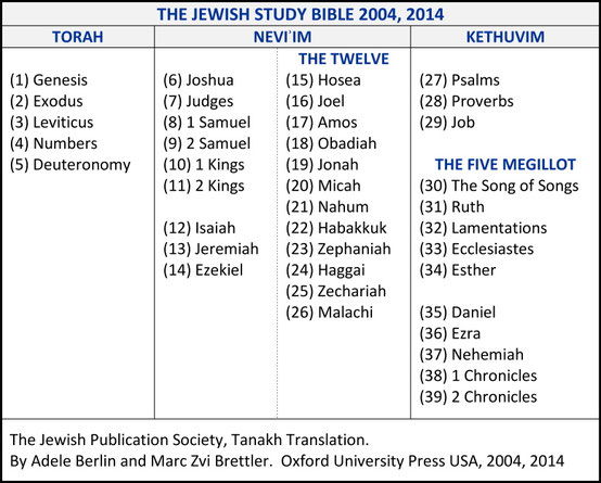 THE ORDER OF THE BOOKS OF THE BIBLE - Structure Bible, Ancient Menorahs