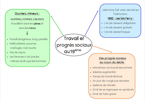 Travail et progrès sociaux - laclasse2delphine