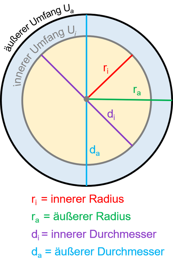 Kreis und Kreisring - Vorbereitung auf den MSA