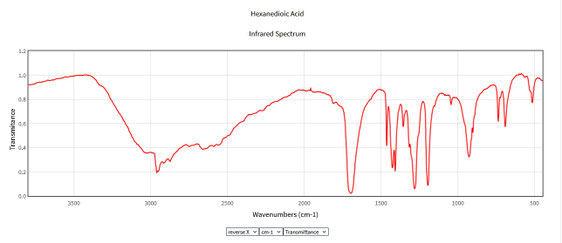 TP 9 Synthèse de l'acide adipique - Site Ellasciences de Sciences ...