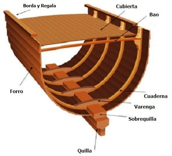 EL CASCO . 1 - PARTES Y ESTRUCTURA - Singladuras por la historia naval