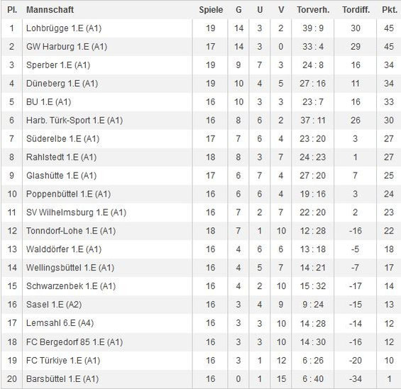 1.D-Jugend alt (Jg. 2003) - Fußball-Jugend des SC Sperber Hamburg
