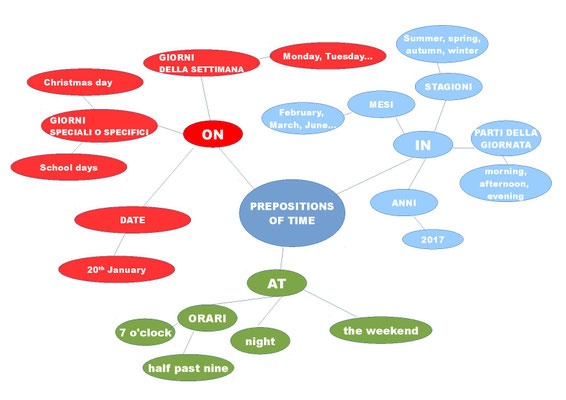 Mind maps - English4fun Box