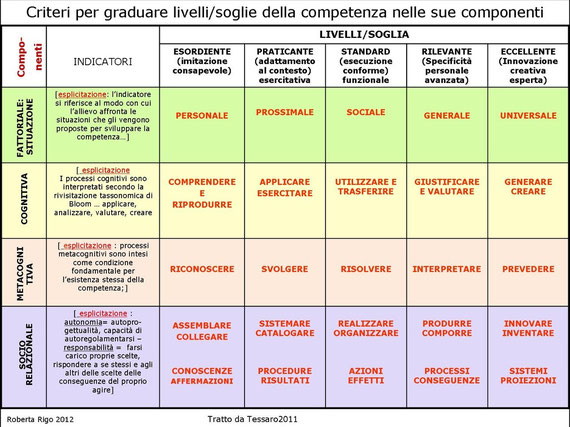 Come è fatta una matrice? - Valutare le competenze