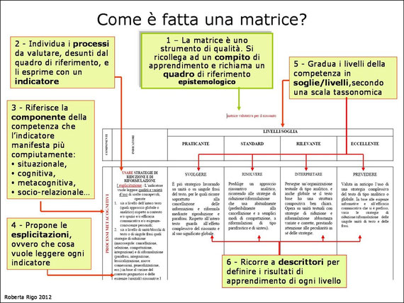 Come è fatta una matrice? - Valutare le competenze