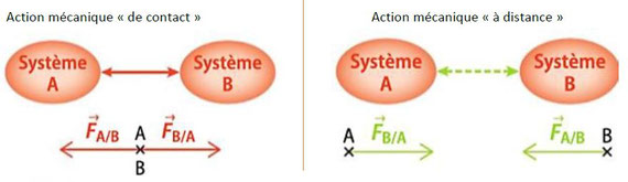 Chapitre 2 : Modélisation d'une interaction : les forces - Site de ...