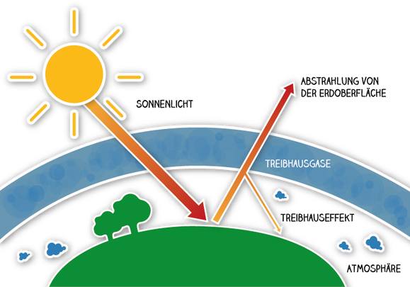 Was ist der Treibhauseffekt? - spencers-wissens Webseite!