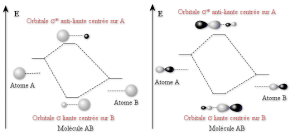 Orbitales atomiques et moléculaires - Site sur les nombres complexe et ...