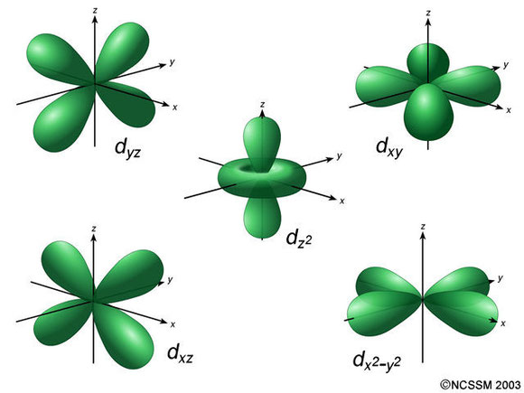 Orbitales atomiques et moléculaires - Site sur les nombres complexe et ...