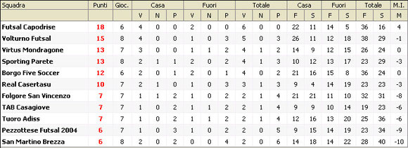 Calcio a 5: Il Punto sul Girone A di Serie D - DODO's Corner