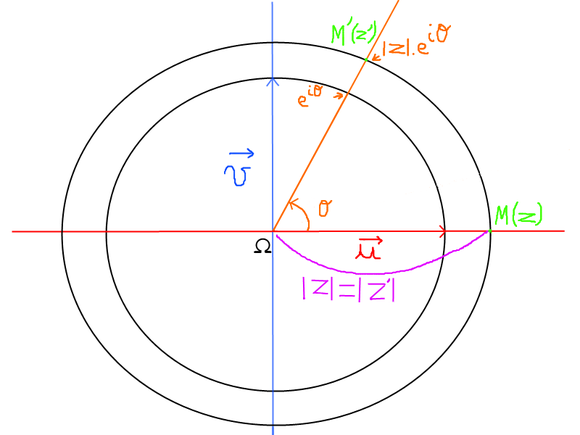 Les rotations - Site sur les nombres complexe et les Fractales