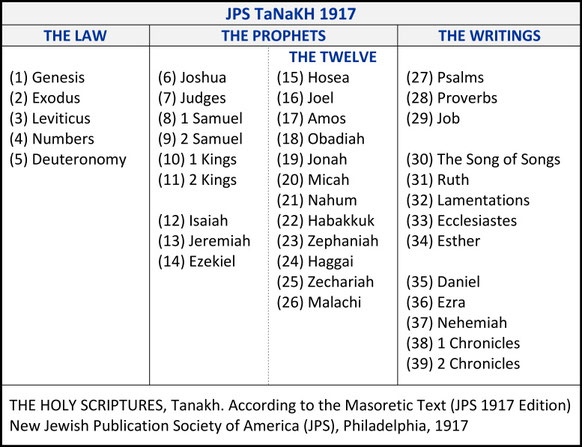 THE ORDER OF THE BOOKS OF THE BIBLE - Structure Bible, Ancient Menorahs