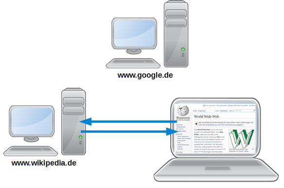 Internetdienste - webtechnologien.com