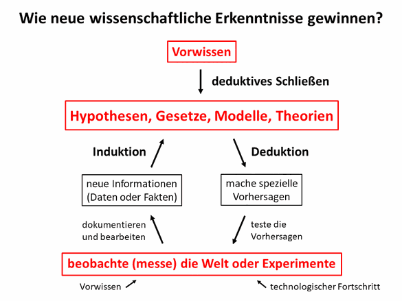 Was ist Wissenschaft? Was ist Forschung? - learn-study-work