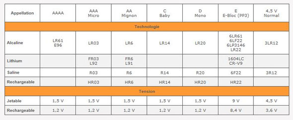 Piles jetables - Piles rechargeables - Ma passion du modélisme