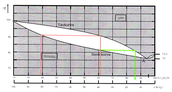 Siedediagramm Ethanol-Wasser - Dr. Herterichs Sprüche-Sammlung