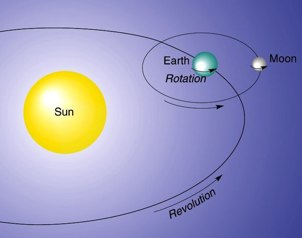 Unit 4: The Solar System - 2º 3º 4º