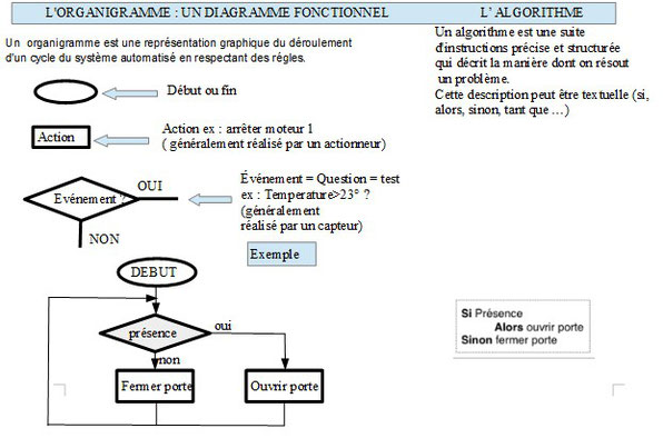 LES ORGANIGRAMMES ou ALGORIGRAMMES et L'ALGORITHME - Technologie ...