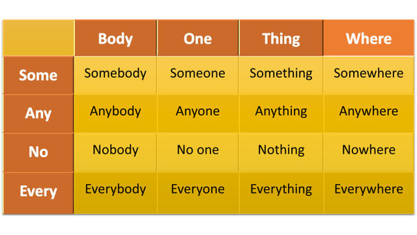 Some/any/no/every and their compounds - MarinBu