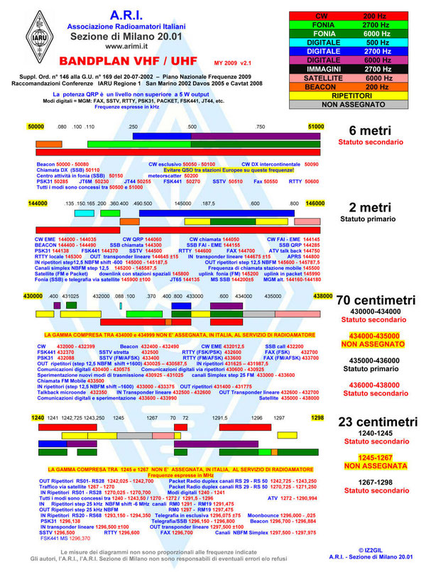 Band Plan (VHF-UHF) - IV3XUX Ham Radio Station. 73's & DX