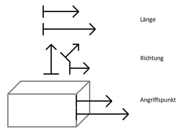 Darstellung von Kräften - Physik für Anfänger.com