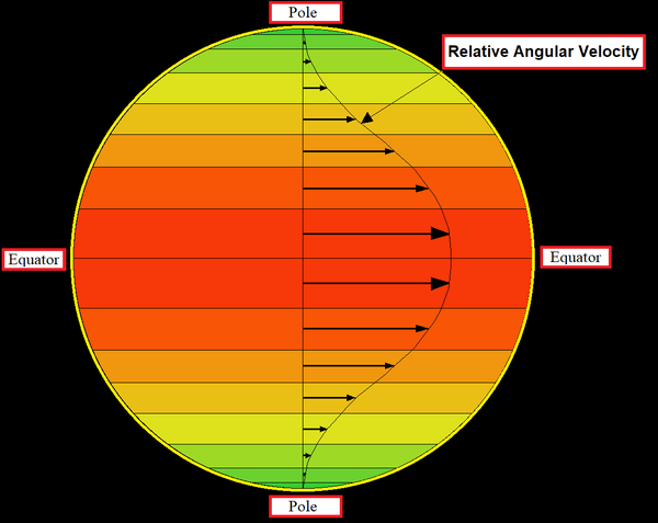 Differential rotation of the sun - sonnenrotation-sonnensystems Webseite!